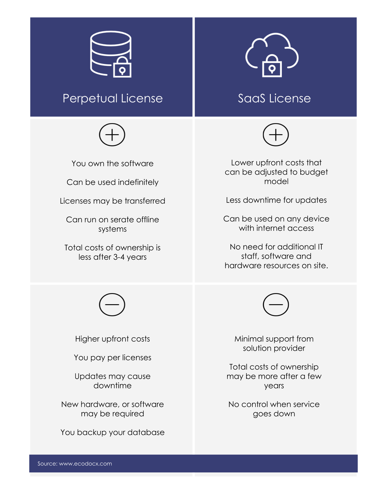 SaaS vs. Perpetual: The Pros and Cons of each Licensing Model | ecodocx.com SaaS vs. Perpetual: The Pros and Cons of each Licensing Model | ecodocx.com